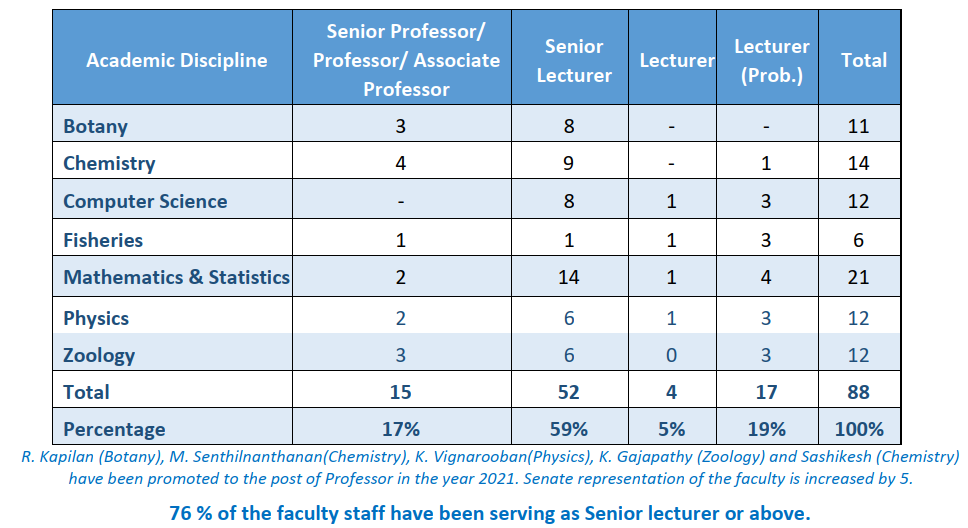 Faculty Statistics - Faculty of Science
